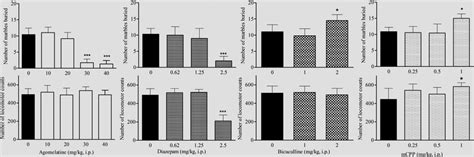 Effects Of Acute Treatment With Agomelatine M Chlorophenylpiperazine Download Scientific