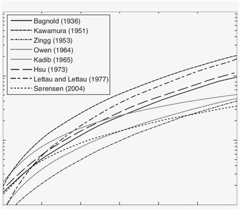 Comparison Of Different Aeolian Sand Transport Models Sand 821x679