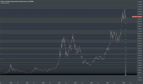 Exponential Grid Phi Pi Euler — Indicator By Fract — Tradingview