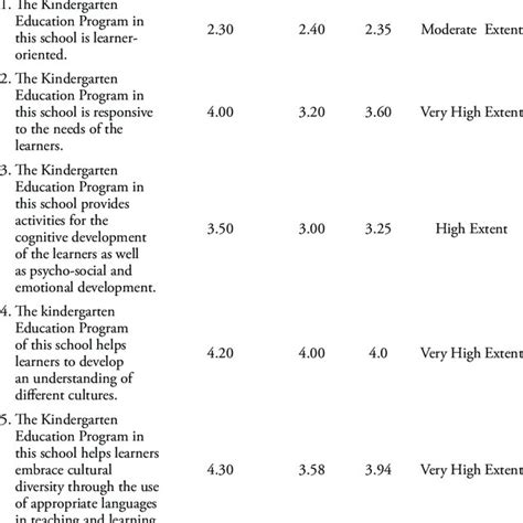 The Extent Of Implementation Of Kindergarten Education Program In Terms