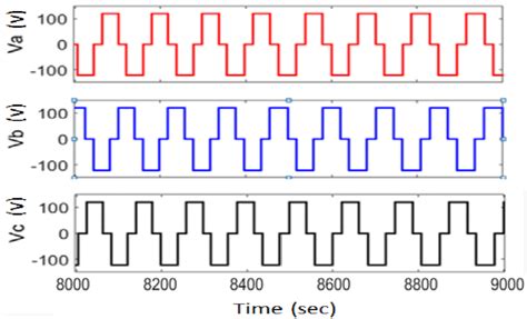 Three Phase Voltage Waveform At Health Case Download Scientific Diagram