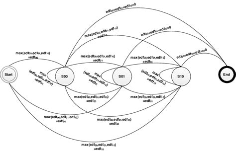 finite state machine of the edf scheduler download scientific diagram