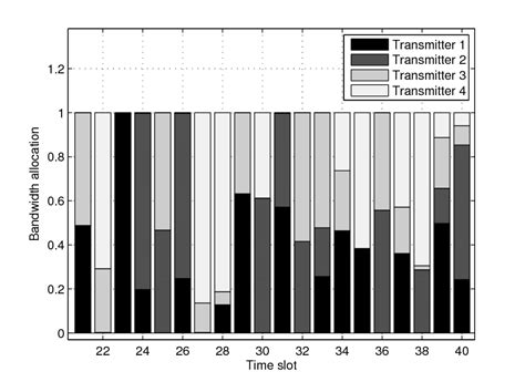 20 Slot Snapshot Of The Optimal Bandwidth Allocation By Algorithm 1 µe