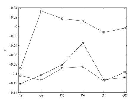 In The Case Of 21 Hz Stimuli The Mean Of The Synchronization Index Γ Download Scientific