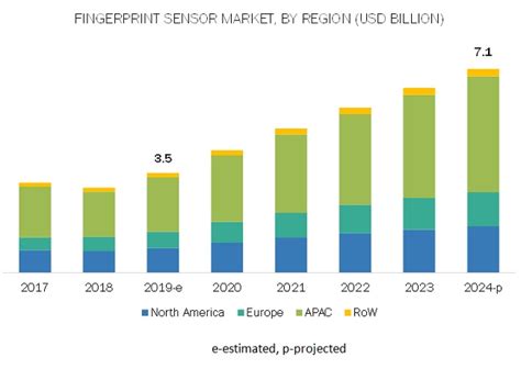 Fingerprint Sensor Market Size Trends Share Industry Analysis And Market Forecast To 2024