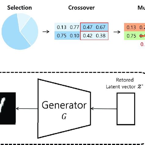 The Overall Framework For A Methodology Restoring Latent Vectors Of