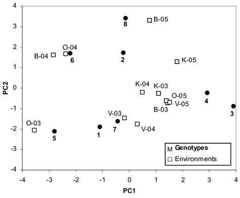 biplot of principal components pc axis 2 vs 1 for marketable tuber