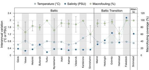 Interannual Variation Calculated As The Standard Deviation In