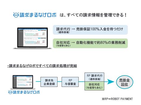 請求まるなげロボ、全ての請求情報を1サービス内で！「robot Paymentが代行する請求」と「自社対応の請求」の一元管理を実現
