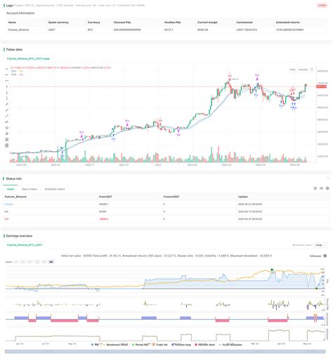 ema sma crossover bull market support band strategy by sword red medium