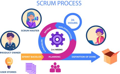 Que Sont Les Méthodes Agile Et Scrum G Comme Une Idee