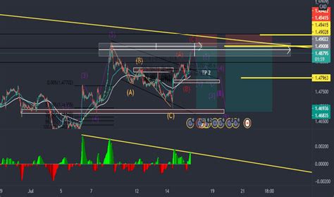 Grafico Eur Cad Cambio Euro Dolar Canadiense — Tradingview