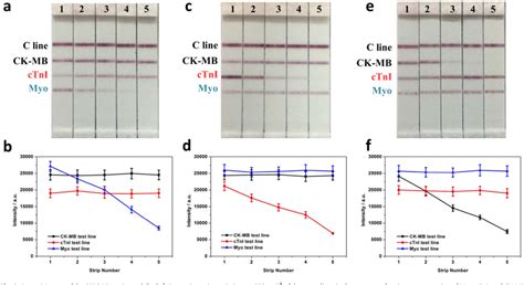 Figure 3 From Quantitative And Ultrasensitive Detection Of Multiplex
