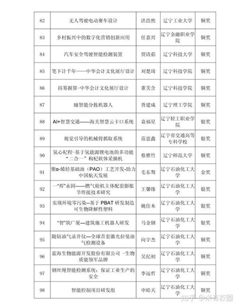 辽宁 第八届互联网 省赛产业赛道获奖名单金银铜奖 知乎