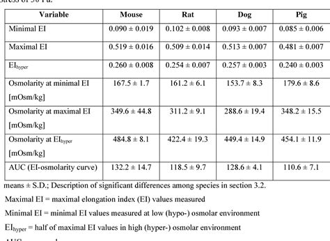 Table 1 From Comparative Osmotic Gradient Ektacytometry 1 Data On Inter Species Differences Of 2