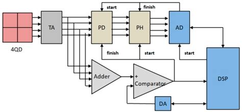 Research On High Precision Position Detection Based On A Driven Laser Spot In An Extreme