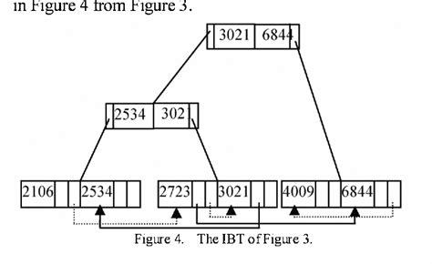 Figure 4 From A Novel Metadata Management Scheme In Cloud Computing