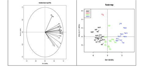 Principal Component Analysis Applied To The Concentration Of Trace