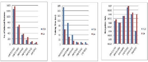 Recognition Results For Different DWT Feature Based Vectors Applied To