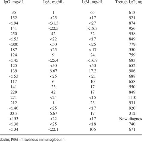 Ig Levels At Diagnosis Trough Igg Levels And Ivig Dosage Download Table