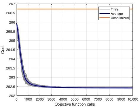 Convergence Curves For The Basic Optimisation Each Grey Line