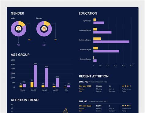 Hr Data Visualization Dashboard By Khalil On Dribbble