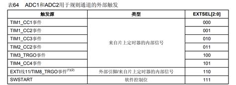 Stm32学习笔记——adc模数转换器adc芯片的clock引脚 Csdn博客