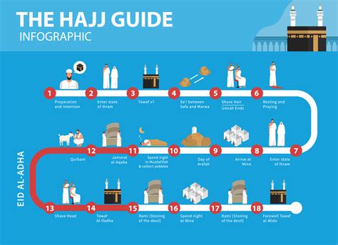 Hajj Guide Infographic How To Perform Hajj And Umrah In Flat
