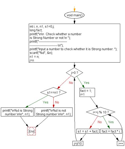 C Program Check Whether A Number Is A Strong Number Or Not W3resource