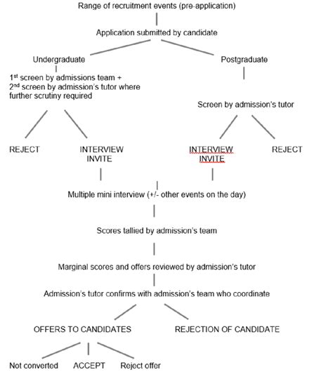 Overview Of Recruitment Process At South University All Health Download Scientific Diagram