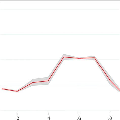 Panel Quantile Regressions Coefficients Of Renewable Energy