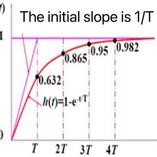 Step Function Excitation Response Download Scientific Diagram