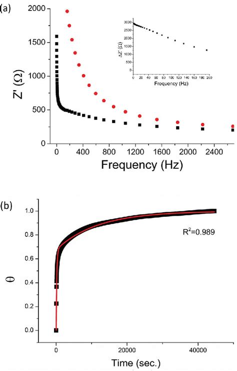 Figure 3 From Integrating Proteomics With Electrochemistry For Identifying Kinase Biomarkers