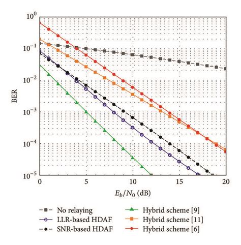 ber of the proposed hybrid relaying scheme and various others for an