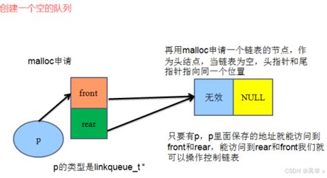 链式队列的使用 Csdn博客