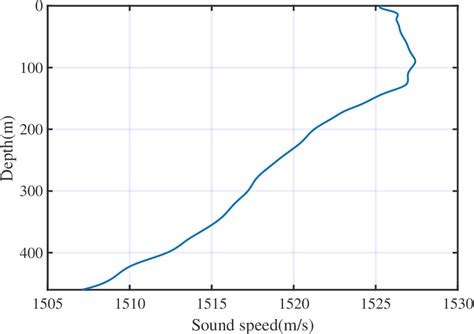 Figure 1 From Automatic Modulation Classification For Underwater Acoustic Communication Signals