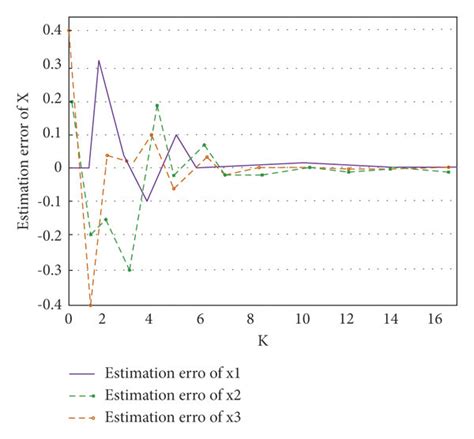 Data Error Of Three System States Download Scientific Diagram