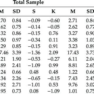 Presents Descriptive Statistics Including The Mean Values Standard