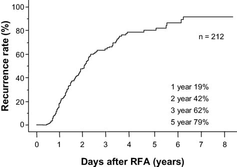 Overall Cumulative Distant Recurrence Rates In All Patients The Median Download Scientific