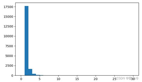 Python幂分布、帕累托分布、zipf分布 Csdn博客