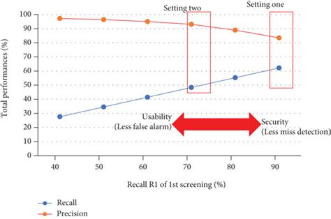 Relationship Between The Recall Of The 1st Screening And The Total