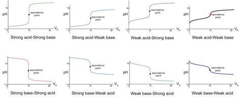 Titration Curves Mono Mole