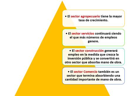 Sectores Mind Map
