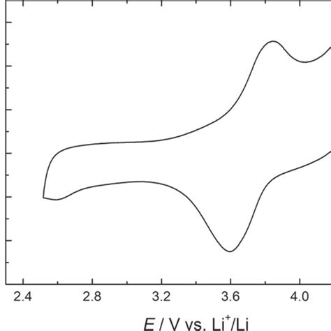 Cv Of A Lithium Half Cell With A Cathode Based On Cuhcf Scan Rate 01