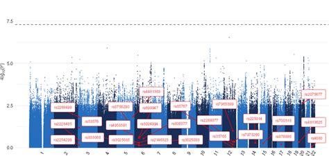 Life Satisfaction Gwama Manhattan Plot With Highlighted Candidate Snps
