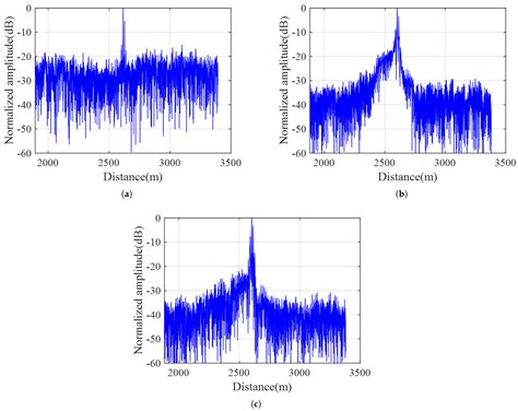 Cognitive Radar Waveform Design Method Under The Joint Constraints Of Transmit Energy And