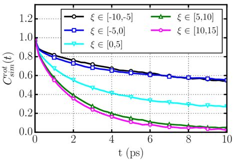 Dipolar Rotational Correlation Function Of Water Molecules As A Download Scientific Diagram