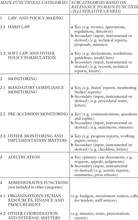 3 Letrint Text Categorisation Matrix Download Scientific Diagram