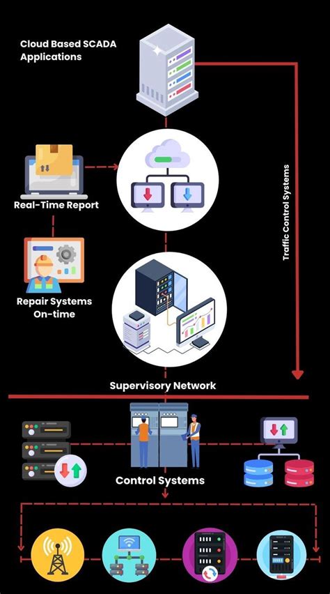 Scada Systems Artofit