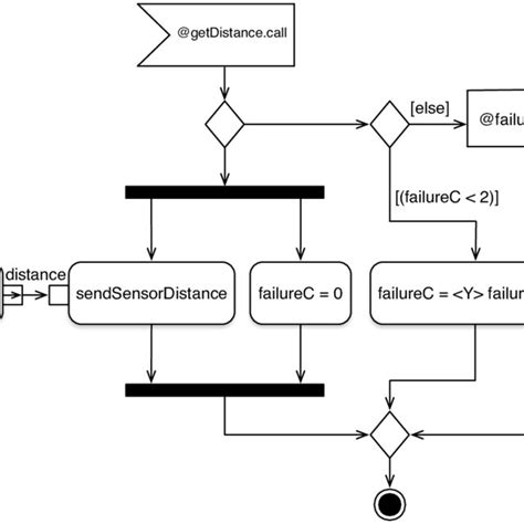 Ccas Activity Diagram Of Class Radar Download Scientific Diagram